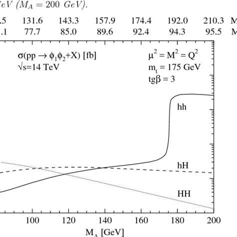Scalar And Pseudoscalar Higgs Boson Pair Production Cross Sections σpp