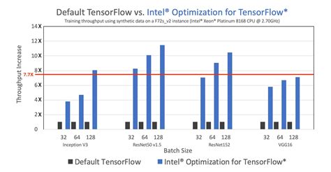 Intel And Microsoft Bring Optimizations To Deep Learning On Azure
