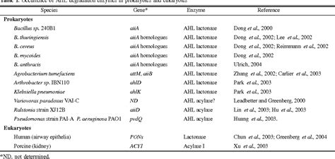 Table 1 From Quorum Sensing And Quorum Quenching Enzymes Semantic
