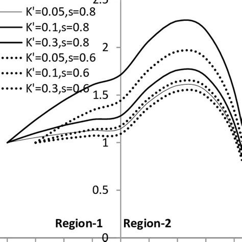 A Velocity Profiles B Microrotation Profiles For Different Values