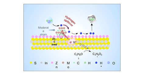 Harnessing Hydrogen Spillover by Lattice Strain for Enhanced Photocatalytic Hydrogen Evolution ...