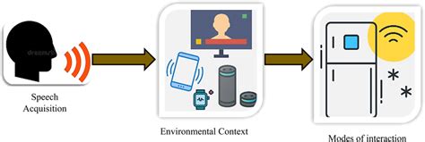 Voice Assisted Virtual Game Model Download Scientific Diagram