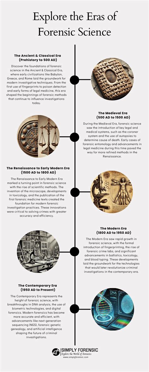 Forensic Science Timeline Evolution Of Investigation