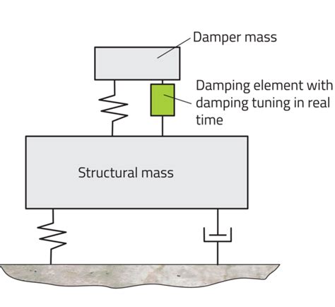 Tmd Tuned Mass Damper