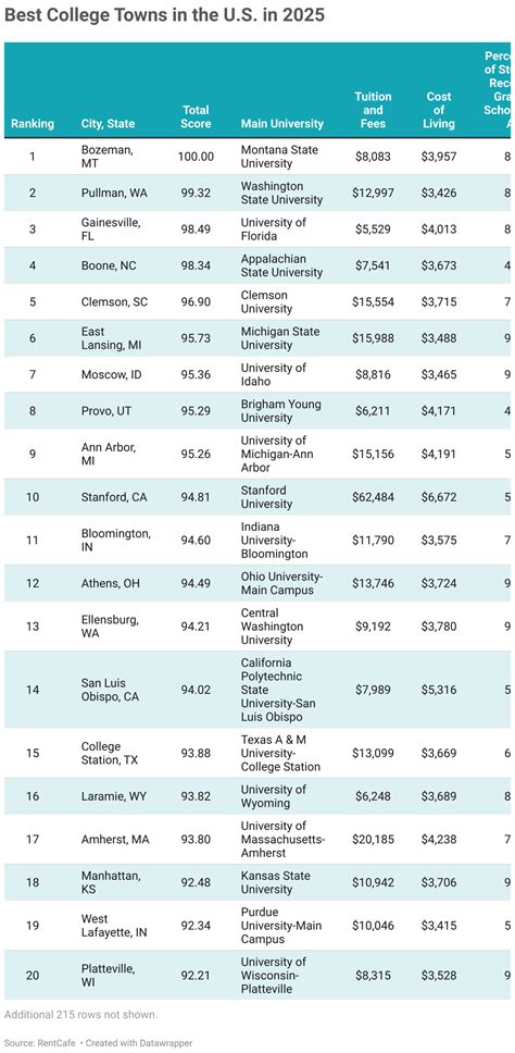 Where Are The Best Colleges Located