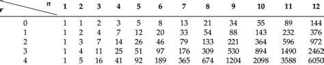 iterated partial sums of the classical fibonacci sequence download