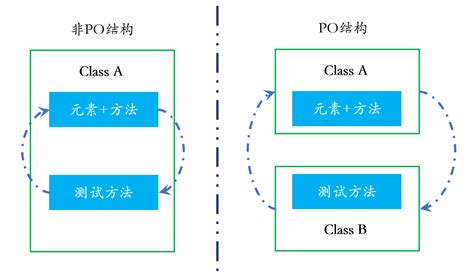 深入理解po模型 小白典的博客 csdn博客