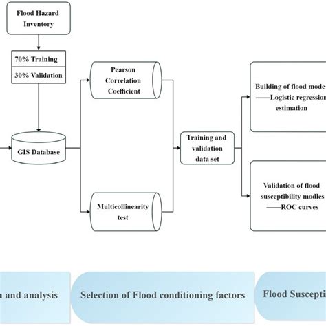 The Working Framework For Flood Sensitivity Analysis Download Scientific Diagram