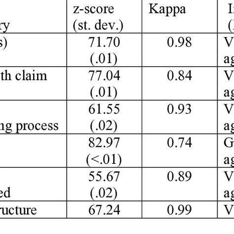 Inter Rater Reliability For Coding Of Patent Claims Download