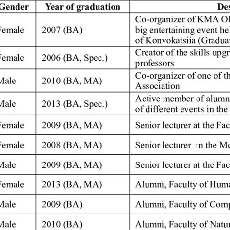 Survey Sample Composition By Gender And Year Of Graduation Download Scientific Diagram