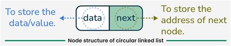 Introduction To Circular Linked List Geeksforgeeks