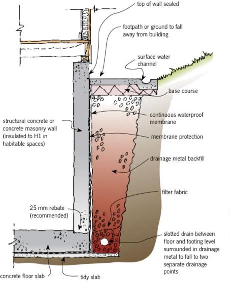 Image Result For Drain Pipe At Foundation Wall Below Grade Retaining