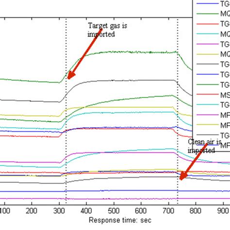 The Response Of The Sensor Array Download Scientific Diagram