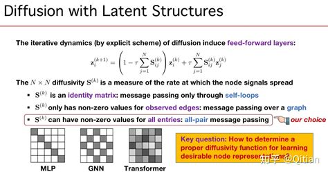 iclr2023 difformer：扩散过程启发的transformer 知乎
