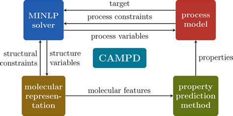 Elements Of A Computer Aided Molecular And Process Design Campd Download Scientific Diagram