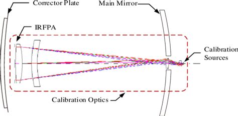 Figure 1 From The On Orbit Non Uniformity Correction Method With Modulated Internal Calibration