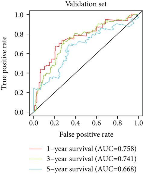 building and validation of the nomogram predicting overall survival for