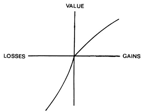 Value Function Per Prospect Theory Source Prospect Theory An Analysis