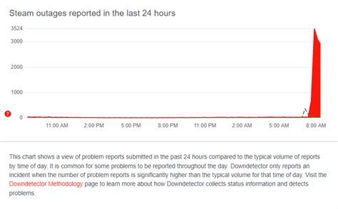 Is Steam Servers Down How To Check The Steam Servers