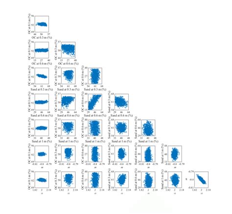 Pairwise Relationships Between Estimated Parameters The Calculation