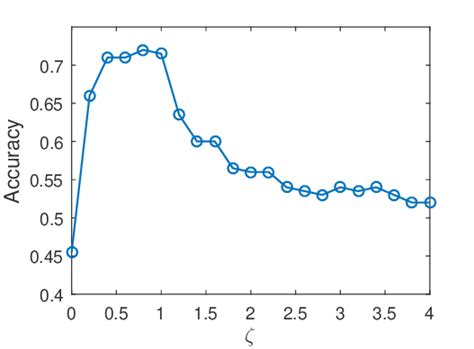 Evaluation of regularization parameter ζ Download Scientific Diagram