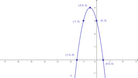 A Quadratic Function F Is Given Sketch A Graph Of F Quizlet