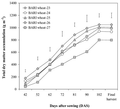 Light Interception By The Developing Crop Canopy Of Five Bari Wheat