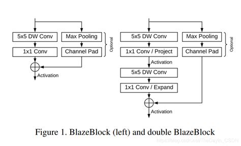 人脸方向学习（十六）：face detection blazeface解读 blazeface 网络结构 csdn博客