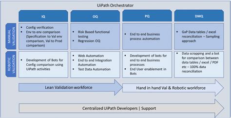 Automate Computer System Validation Csv With Robots Rxcloud