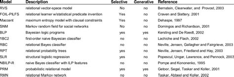 Statistical Relational Learning Models Surveyed Download Table