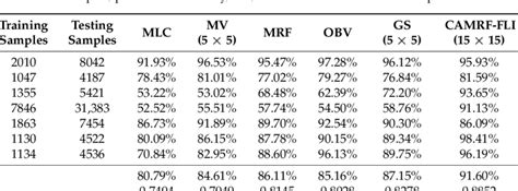Number Of Samples Producers Accuracy Oa And κ Of The Classification