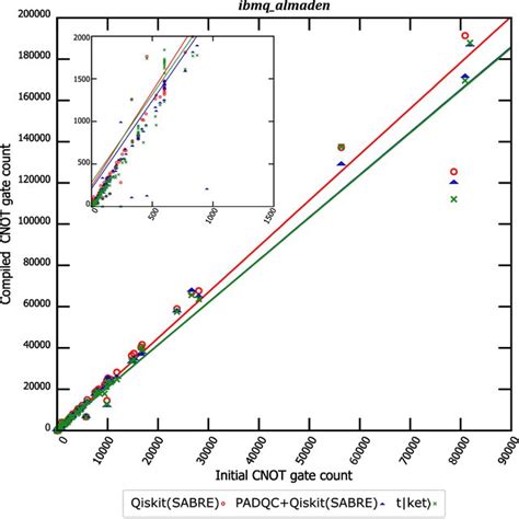 A Circuit With Multiple Inverse Cnot Cascades After Cnot Inversion B