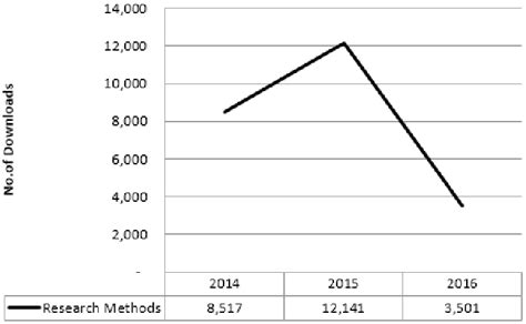 Downloads Of Research Methods Database 2014 2016 Data Were Not