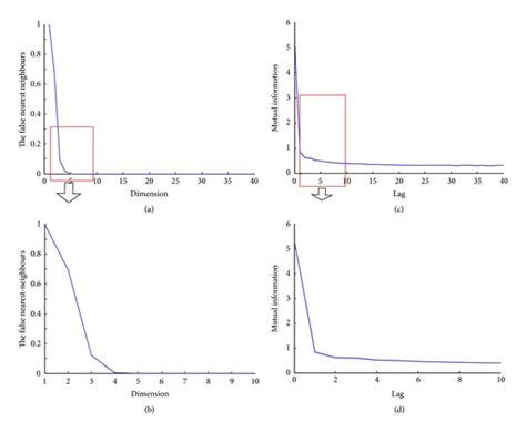 the embedding dimension and delay time of the eeg signals during the