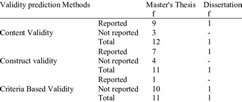 Distribution Of Validity Prediction Methods Used In Scales Developed By