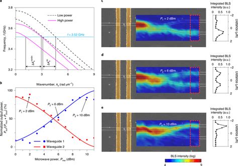 Nonlinear Functionality Of The Directional Coupler A The Dispersion