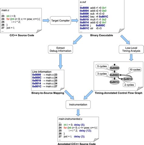 Figure 1 From Dominator Homomorphism Based Code Matching For Source Level Simulation Of Embedded