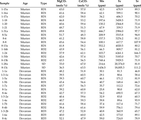 major minor and trace elements results download scientific diagram