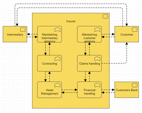 Business Function Viewpoint Archimate Qualiware Center Of Excellence