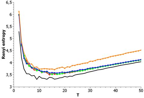 Renyi Entropy Distribution Over T For Different Sparse Thetas English