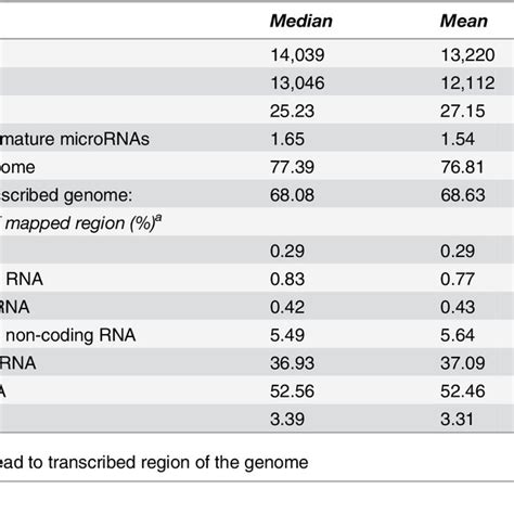 Characteristics Of Small Rna Sequencing Data Of The Eight Samples Download Table