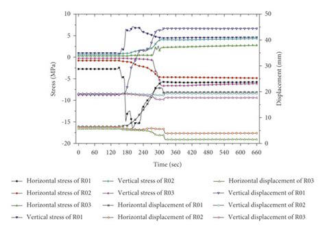 Stress And Displacement Of Roadway Roof Measuring Points When The