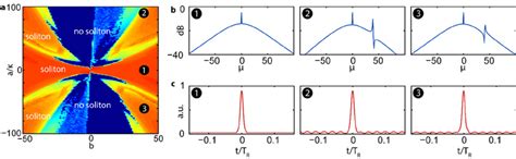 Numerical Simulations Of Soliton Formation In The Presence Of Avoided