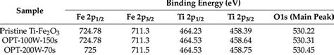 The Listed Binding Energy Values Of Fe Ti And O Elements In X Ray Download Scientific Diagram