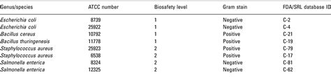 Table 2 From The Use Of Gc×gc Tof Ms With Multivariate Analysis For The Characterization Of