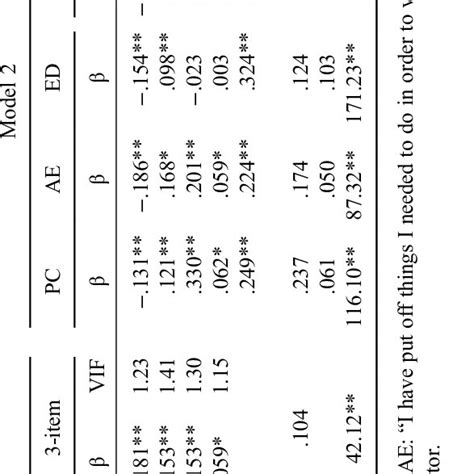 Hierarchical Multivariable Regression Predicting Self Reported