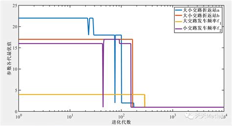 【编制调度】基于遗传算法实现城市轨道交通时刻表编制调度研究附matlab代码 阿里云开发者社区