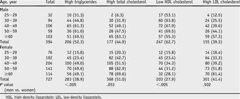 The Prevalence Of High Total Cholesterol High LDL Low HDL And High Download Table