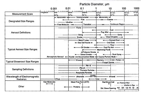 Summary Classification Of Aerosols And Aerosol Particles Source Hinds Download Scientific