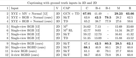 Table 44 From Dense Captioning Objects In 3d Environments Using Natural Language Semantic Scholar